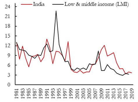 Inflation Targeting In India An Interim Assessment