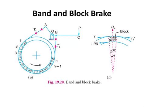 Friction Clutches Brakes And Dynamometer Ppt