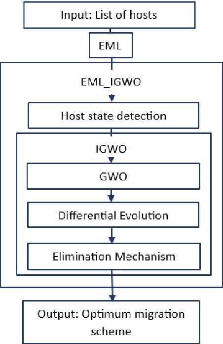 Figure 1 From Multi Resource Balance Virtual Machine Consolidation