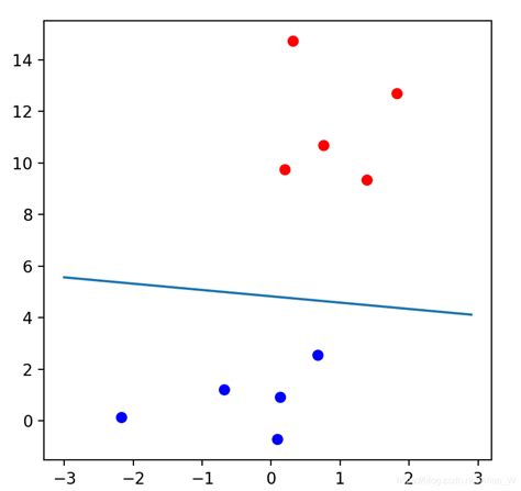 逻辑回归 logisticregression 算法及简单案例 逻辑回归算法案例分析题 csdn博客