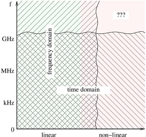 2 time domain vs frequency domain analysis time domain models get