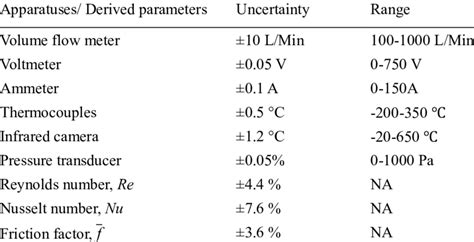Uncertainty Values Of The Apparatuses And Derived Parameters Download Scientific Diagram