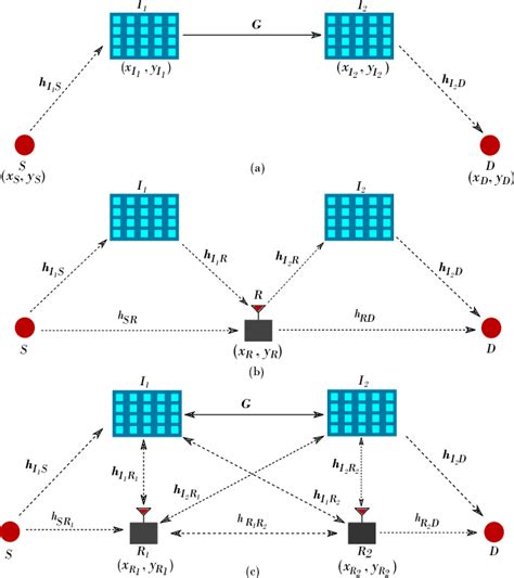 The Considered Relay Aided Network Architectures A Communication Download Scientific Diagram