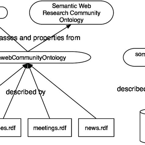 The Figure Shows How The Different Rdf Files And Owl Ontologies Are