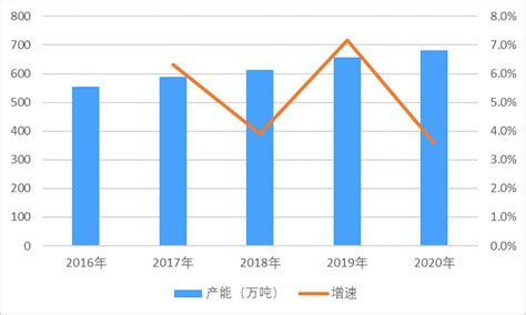 BOPP薄膜产业供给现状发展趋势及进入壁垒分析附报告目录 行业资讯 普华有策信息咨询官网