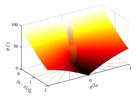 Two Dimensional Plots Showing Degree Of Nematic Ordering Within The