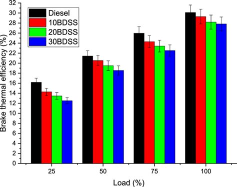 Influence Of Biodiesel Blends In Bte Brake Thermal Efficiency
