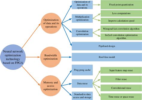Figure 6 From A Review Of The Optimal Design Of Neural Networks Based