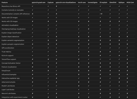 A Complete Guide On Computer Vision Xai Libraries