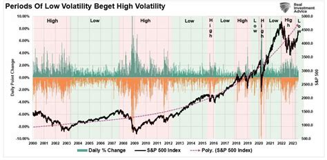 Volatility Index Is So Low It Has To Go Up Zerohedge