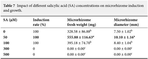 Impact Of Different Salicylic Acid Sa Concentrations On Microrhizome