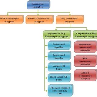 Diagrammatic Representation Of Fully Homomorphic Encryption Based