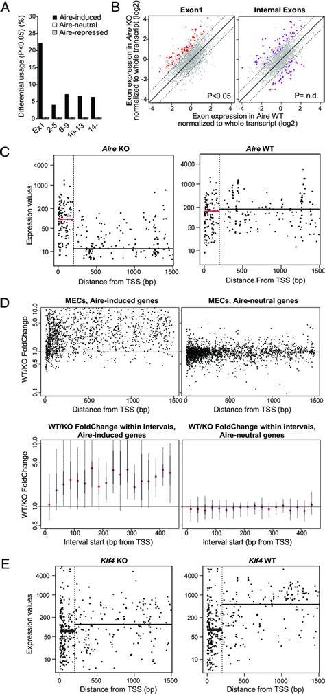 Feature Level Analysis Of Microarray Data Identifies A Role For Aire