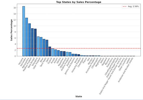 perform data cleaning analysis and visualization in python by