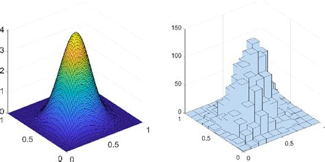 Figure 3 From Approximation Of Bivariate Densities With Compositional Splines Semantic Scholar
