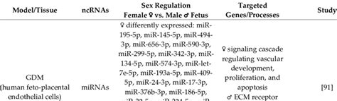 Fetal Sex Specific Ncrnas Expression In Pregnancy Complications Download Scientific Diagram