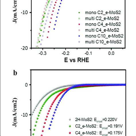 Band Structure Of A A 1tmos2 Monolayer And The 1t Mos2 Surface