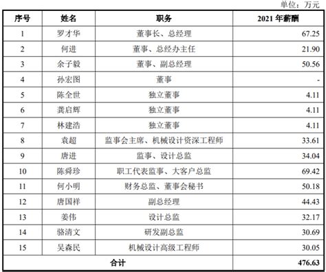 宏工科技创业板ipo，大客户总监年薪69万超董事长公司处理薪酬