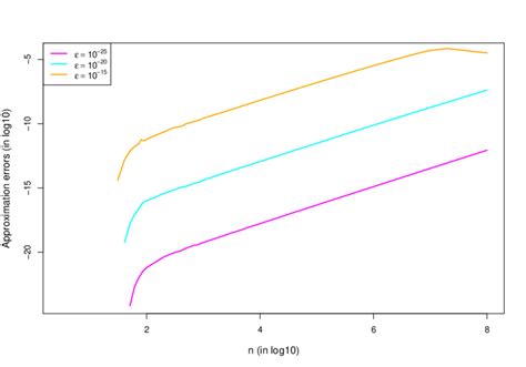 Approximation Errors When Computing˜φcomputing˜ Computing˜φ Instead Of