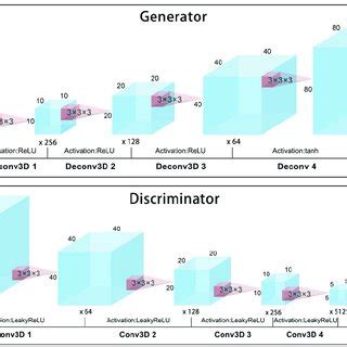 Pdf D Model Inpainting Based On D Deep Convolutional Generative Adversarial Network