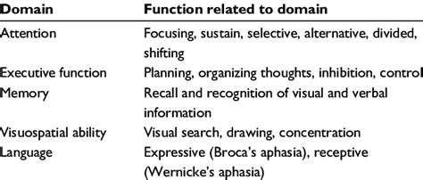 Cognition Domain And Function Download Table