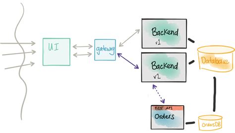 Low Risk Monolith To Microservice Evolution Part 1