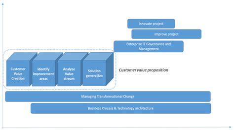 Digital Outsourcing Your Business Transformation The Digital Transformation People