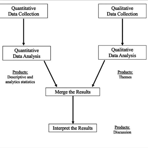 Mixed Methods Convergent Design Flowchart Download Scientific Diagram