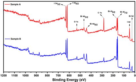X Ray Photoelectron Spectroscopy Survey Spectra Of Samples A Ph 02