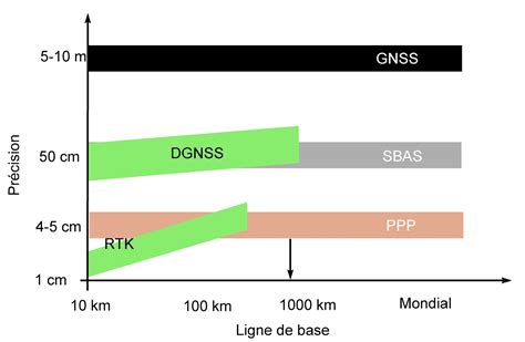 Solutions Gnss