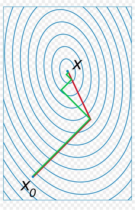 Conjugate Gradient Illustration Conjugate Gradient Vs Steepest