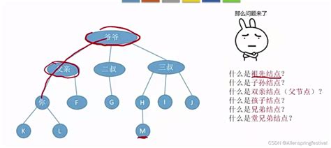 511树的定义，基本术语及性质 Csdn博客