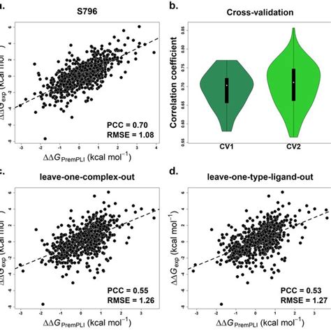 Pearson Correlation Coefficients Between Experimental And Calculated Download Scientific