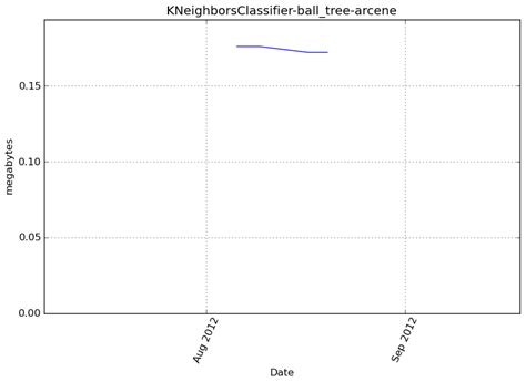 Benchmarks For Neighbors — Vbench Performance Benchmarks For Scikit Learn