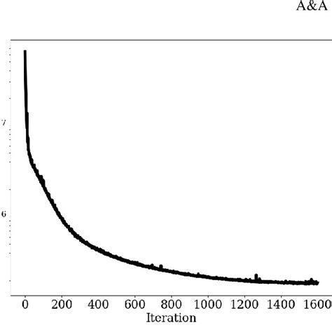 Variation In Elbo Through Model Iterations Pyro Reports Elbo As A Loss