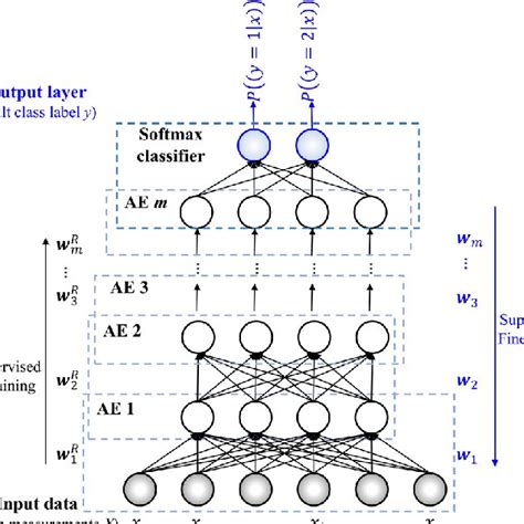 Flowchart Of The Dnn Based Classification Model Download Scientific