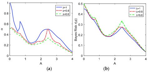 The achievable minimum α and the corresponding minimum Bayes risk