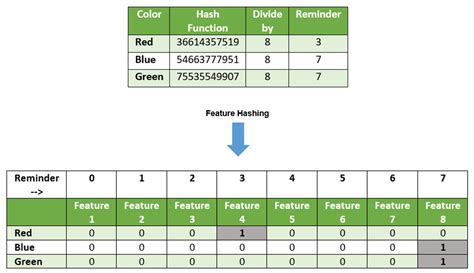 Mengenal Encoding Di Machine Learning Data Science Taudata Academy