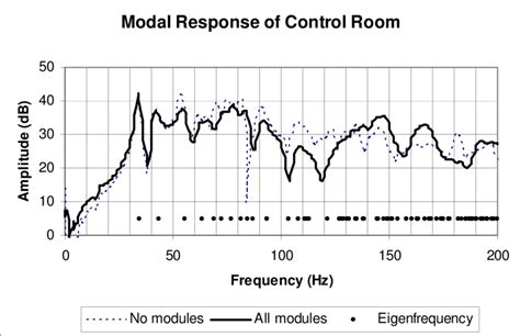 2 Shows The Magnitude Frequency Response Of The Room This Was Obtained