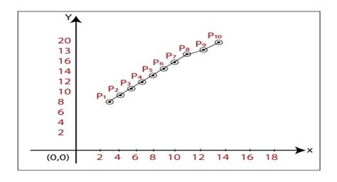 Digital Differential Analyzer Dda Algorithm Algorithm Room