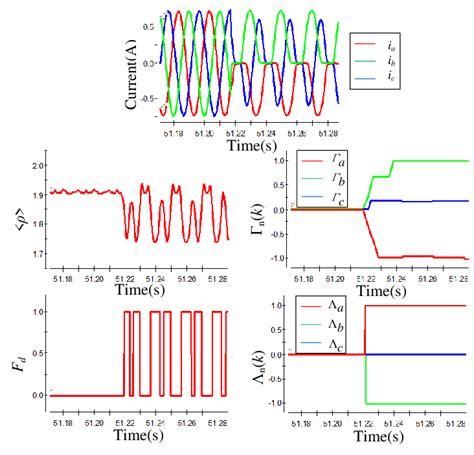 shows the experimental results when open switch fault happens to t4 at