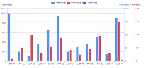 Echarts多y轴示例 Csdn博客