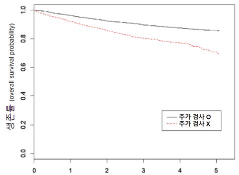 분변 잠혈 검사 대변 검사에서 양성 이상 소견이 나왔다면 대장암 검진 네이버 블로그