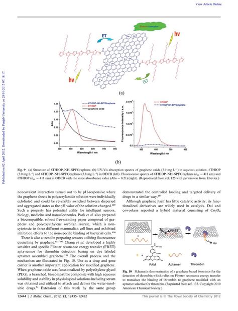 Strategies For Chemical Modification Of Graphene And Applications Of