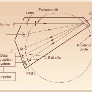 Schematic Of A Polychromator Using Multiple PMTs For Simultaneous