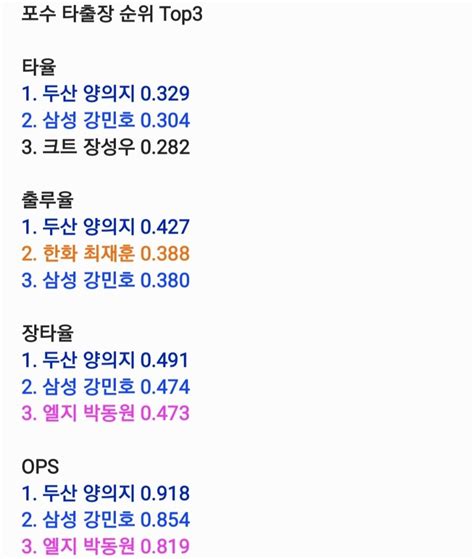 포수 타출장 순위 Top3  Mlbpark