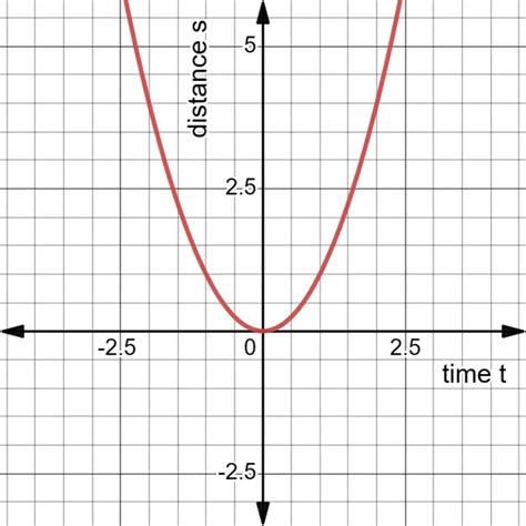 Uniform Acceleration PhysicsGoEasy