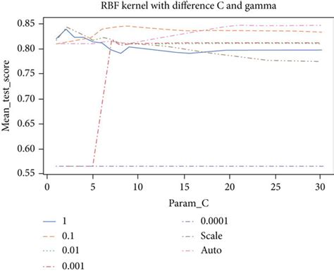 A Rbf Kernel B Sigmoid Kernel C Linear Kernel And D Poly