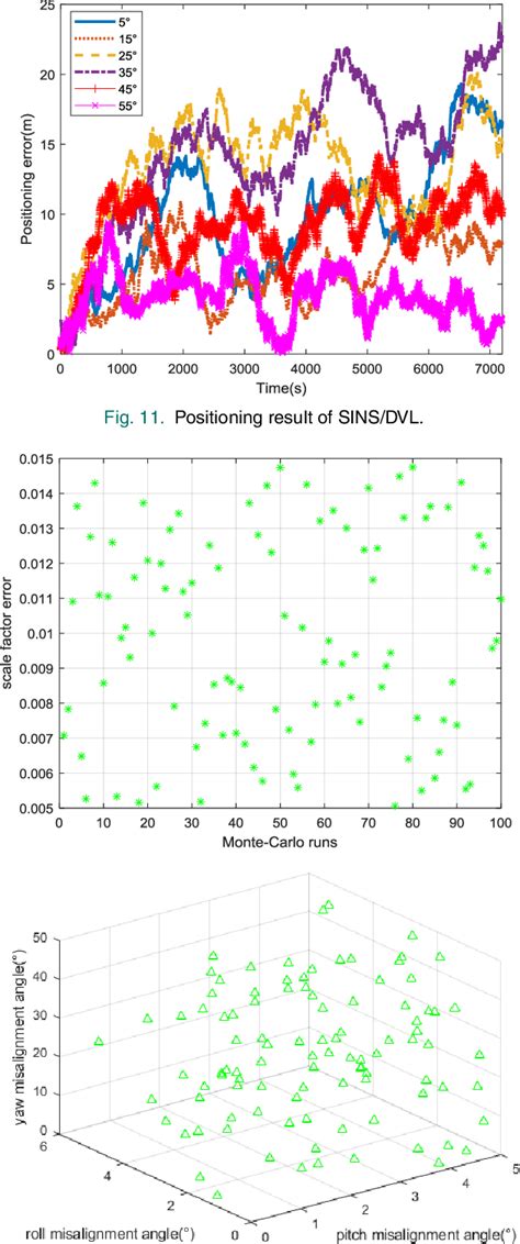 Figure 11 From A Novel Calibration Method Of Sinsdvl Integration
