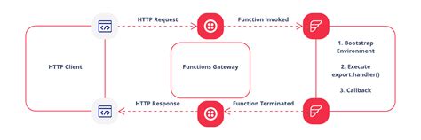 Announcing General Availability Of Twilio Functions Invocation Twilio